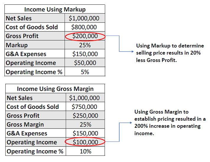 Gross Margin Vs Markup Cogent Analytics